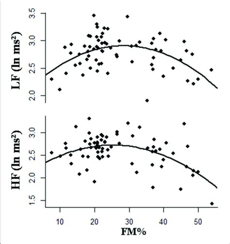 second order polynomial regression showing an inverted u shaped