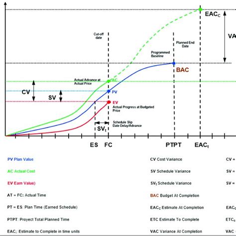 Earned Value Management The Three Curves And Cost And Schedule