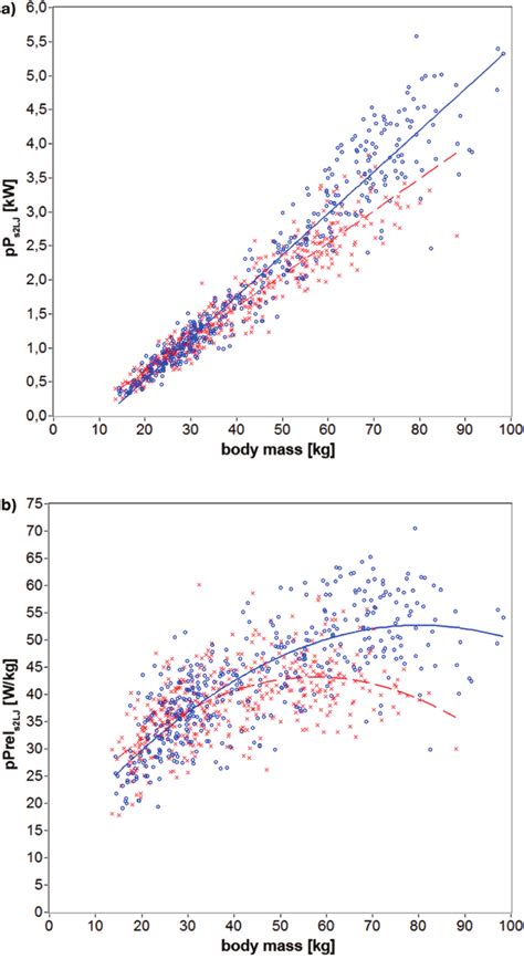 Peak Power Output During The Jumping Phase In Relation To Age A Peak Download Scientific