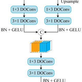 The Structure Of The Decoder Module The Conv Layer Represents The Download Scientific Diagram