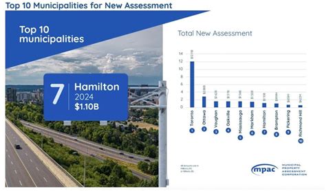 Mpac Sees Record Growth With 427 Billion In Assessments