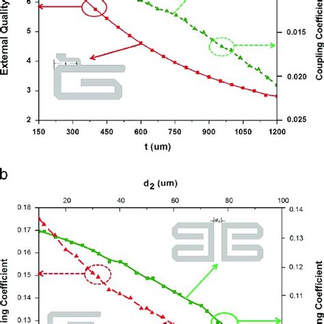Coupling Coefficients Simulation Results Versus The Gaps With Adjacent