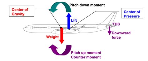 Delta Wing Center Of Lift At Evelyn Mcelroy Blog