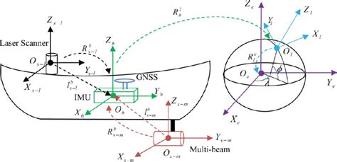 Multi Sensor Coordinate Conversion Download Scientific Diagram