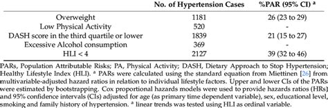Hypothesized Percent Of Population Attributable Risks Pars According Download Scientific