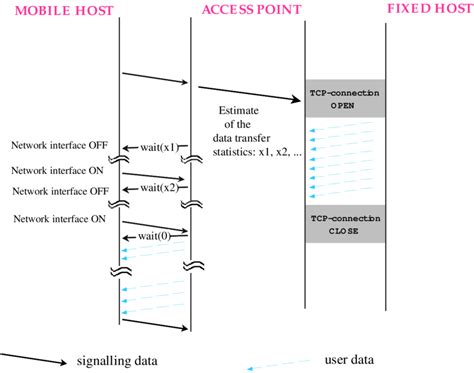 read access operations download scientific diagram