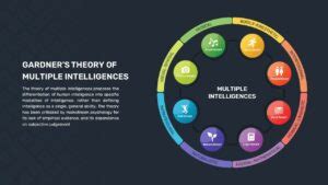 Free Gardner’s Theory of Multiple Intelligences Template
