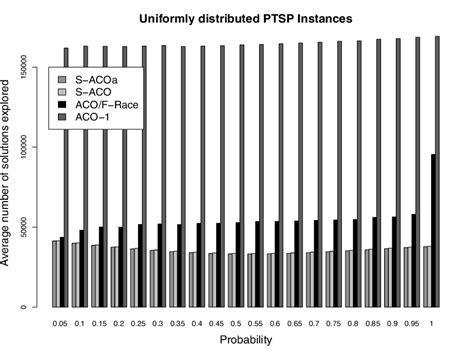 3 Experimental Results On The Uniformly Distributed Homogeneous Ptsp