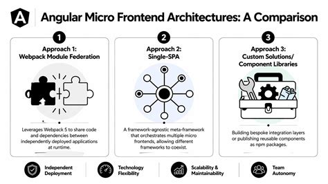 Master Micro Frontend Angular For Scalable Apps Makeautomation
