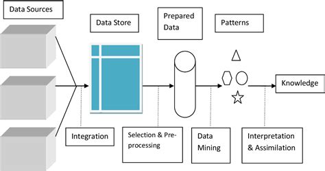 Figure 1 From Implementation Of Association Rule Mining Using Reverse Apriori Algorithmic