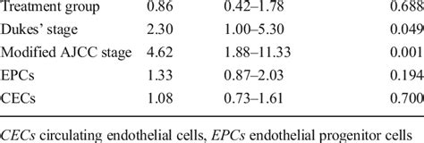 Initial Logistic Regression Analysis Predictors Of Being In The Poor