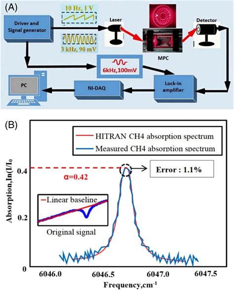 a block diagram of the tdlas system and b verification of effective