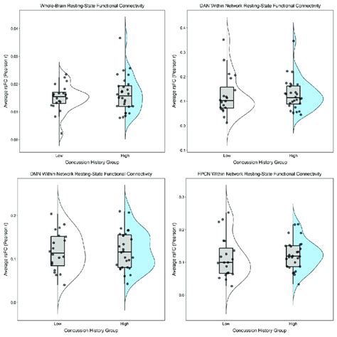 Whole Brain And Within Network Resting State Functional Connectivity