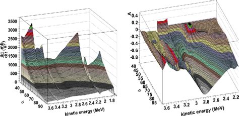 Differential Cross Section Drdx Left And Analyzing Power A Y Right Download Scientific