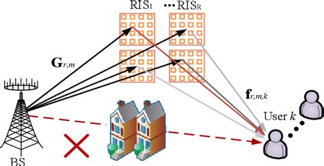 Beamforming Design For The Distributed Riss Aided Thz Communications With Double Layer True Time