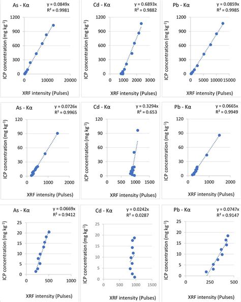 correlation between xrf intensity and icp concentration as cd and pb