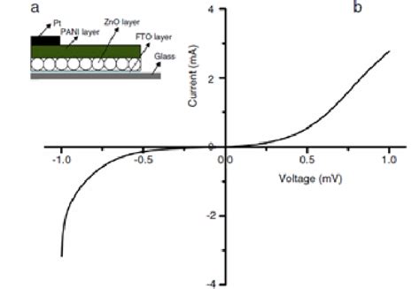 A A Schematic Representation And B I V Characteristics Of P N