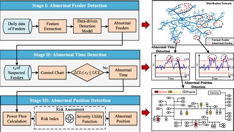 Figure 1 From A Data Driven Combined Algorithm For Abnormal Power Loss Detection In The