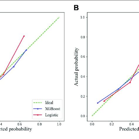 Calibration Curve Demonstrating Predictions From The Model To The Download Scientific Diagram