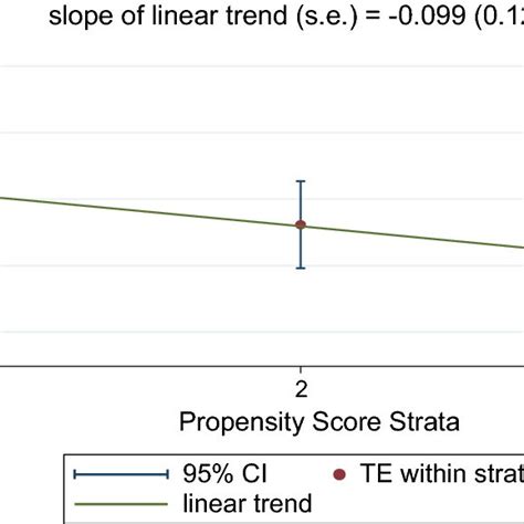 Heterogeneous Treatment Effect Estimation Of Participation In Collective Actions And Adoption Of