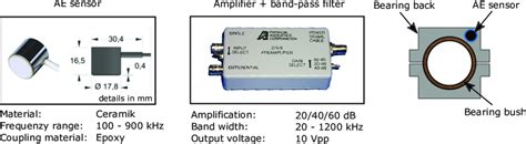 Acoustic Emission Ae Sensor Pre Amplifier And Sensor Position