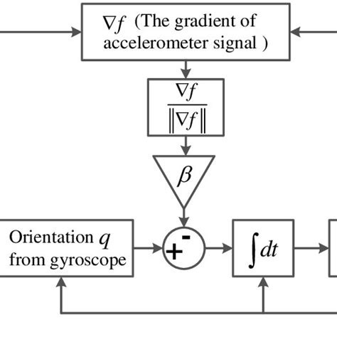 block diagram of attitude estimation algorithm download scientific