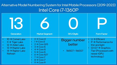 Made A Summary Of Intels Laptop Cpu Naming System Attached Amds Official One R Laptops