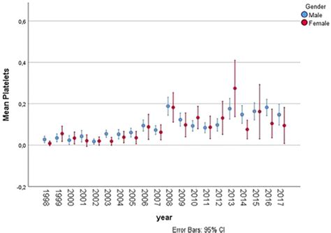 Mean Number Of Perioperative Received Units Of Platelets Over The Past