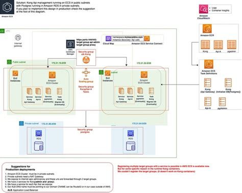ecs kong rds postgres sql r aws