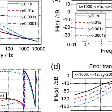 color online bode plots of the open loop and the closed loop transfer