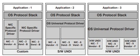 5 Universal Network Driver Interfaces — Uefi Specification 2 10