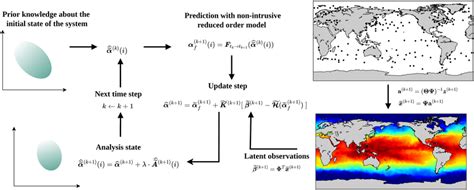 Flow Diagram Of The Latent Assimilation With Non‐intrusive Reduced
