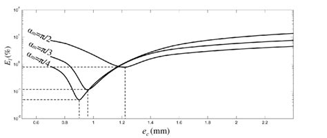 estimated linearity error versus eccentricity computed for three