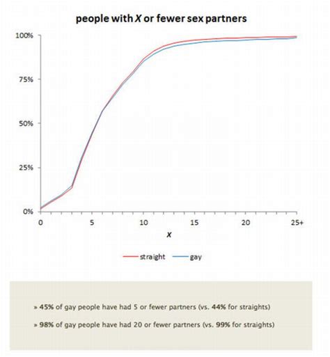Charts About Dating And Sex Pics