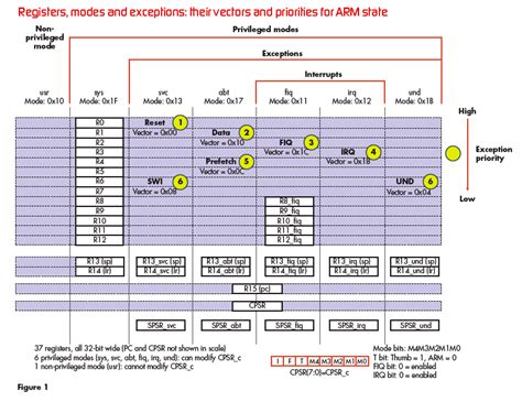 How To Use ARM S Data Abort Exception Embedded Com