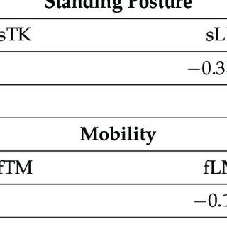 Cross Table Of Pearson Correlation Between Different Spine Areas For Download Scientific