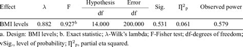 the results of the multivariate tests a manova download scientific