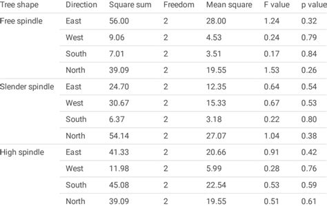 Droplet Deposition Coverage Rates Single Factor Analysis Of Variance