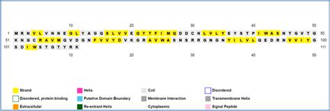 secondary structure prediction through psipred v 4 0 download