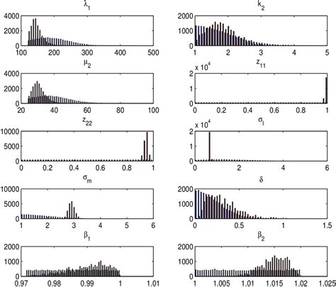 histogram of parameter priors and posteriors this figure reports the download scientific