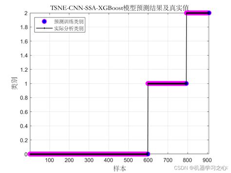 故障识别 Gadf Cnn Ssa Xgboost数据分类预测故障识别（matlab）51cto博客故障模式识别算法