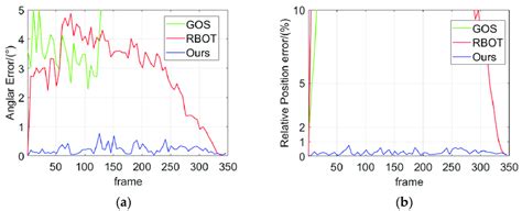Error Of The Pose Tracking Results A Angular Error B Relative