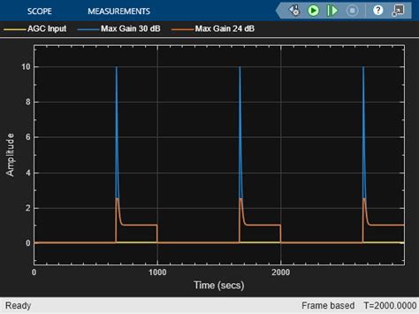 Agc Adaptively Adjust Gain For Constant Signal Level Output Simulink