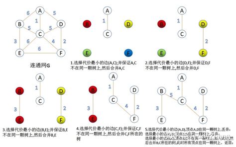 最小生成树(kruskal算法和prim算法) 知乎 最小生成树(kruskal算法和prim算法) 知乎