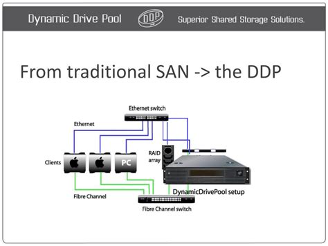 ppt ddp dynamic drive pool san how it works powerpoint