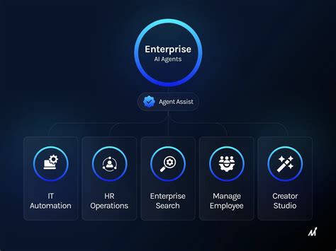 How Enterprise Ai Agents Are Redefining Business Processes Markovate