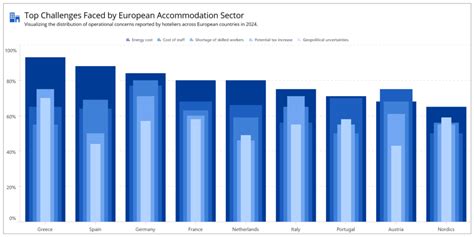 Create Professional Layered Column Charts For Accommodation Trends Using Net Maui Syncfusion