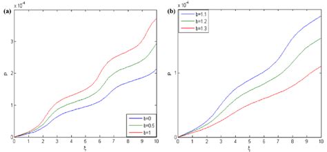 Effect Of Cosh Factor On Evolution The Intensity Of Epw For Fixed Value