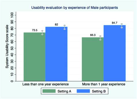 Usability Evaluation By Experience Of Male Participants Download Scientific Diagram