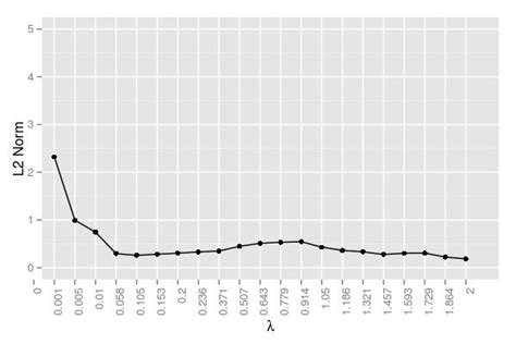 Chapter 11 Lasso Worked Bioninformatics Statistics And Machine Learning Examples